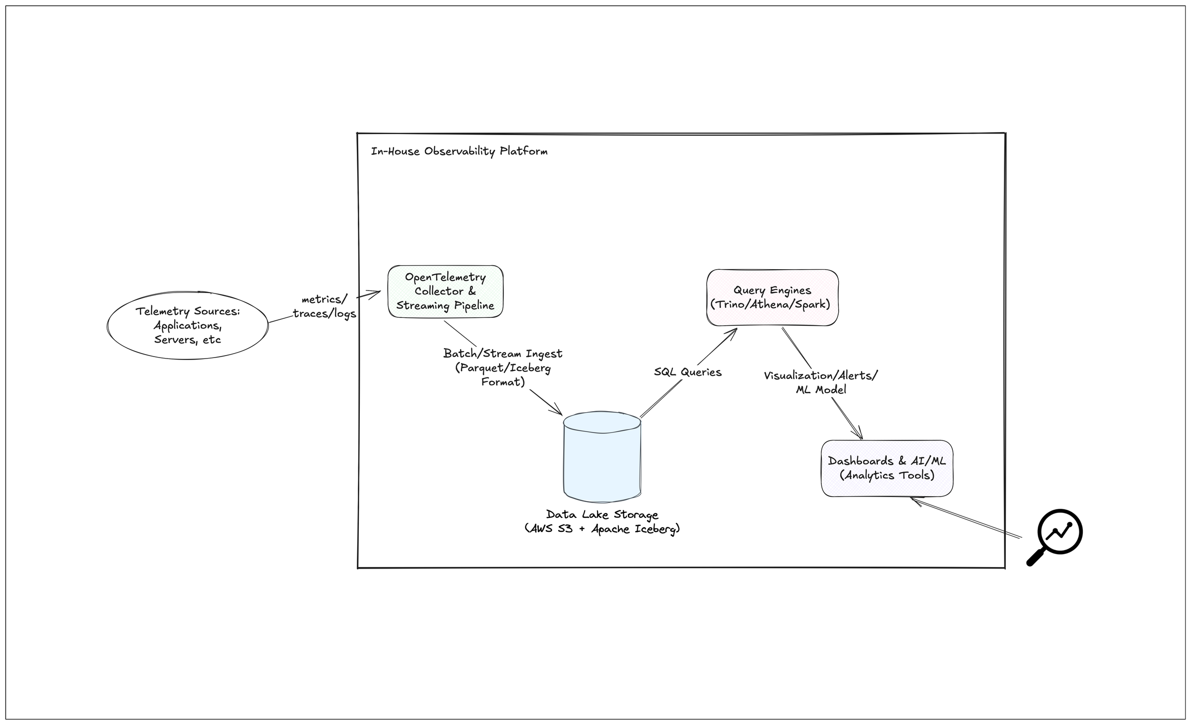 Building an In-House Observability Platform with a Data Lake (AWS S3 ...