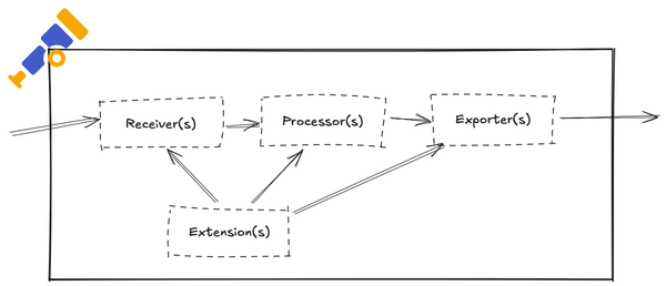 Using the OpenTelemetry Collector: A Practical Guide